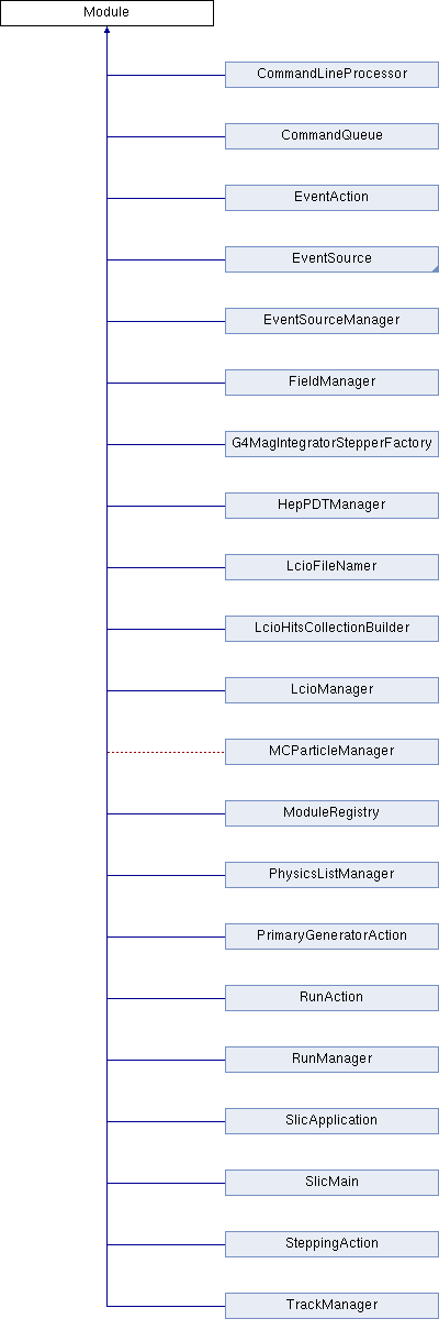 SLIC: Module Class Reference